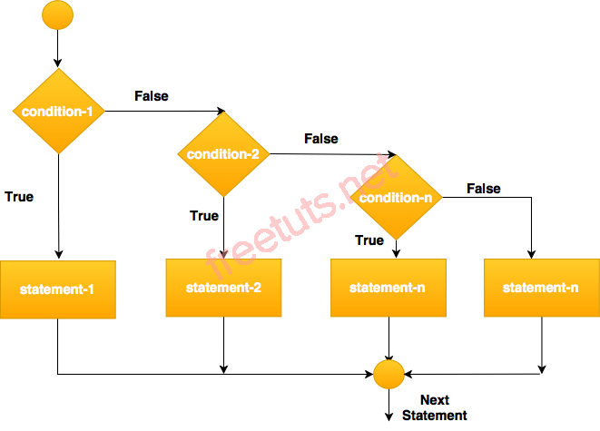 Cấu trúc điều khiển if - else trong Java - Lib24.Vn