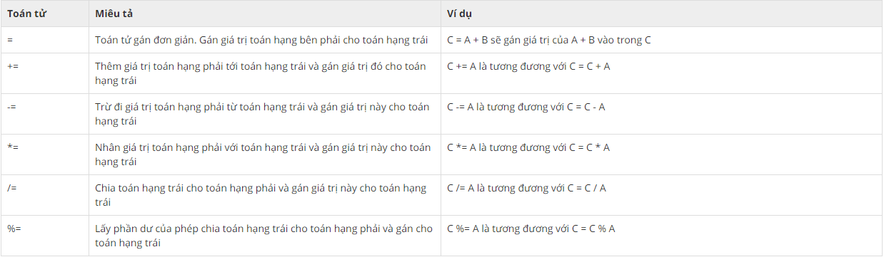 Toán tử trong PHP - Lib24.Vn